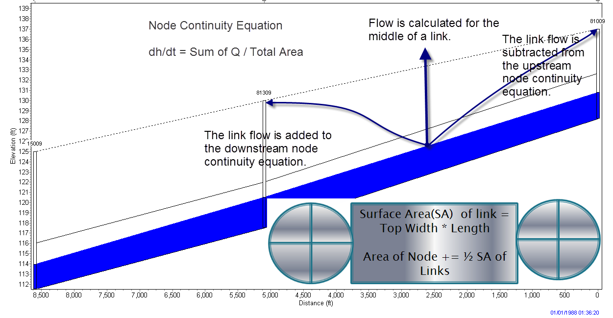 Link and Node Basics in SWMM 5 - SWMM5, InfoSWMM Link and Node Basics in SWMM 5 - SWMM5, InfoSWMM