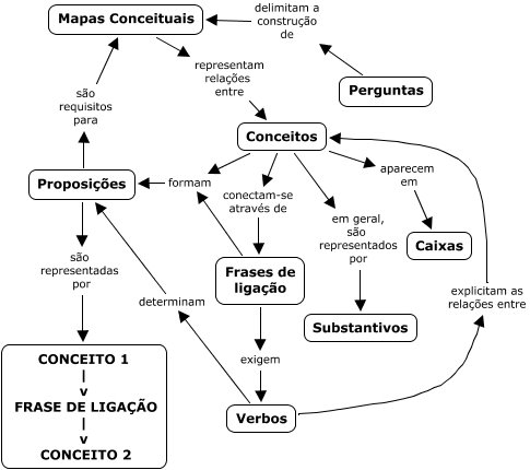 Mapa Conceitual - PUC/SP