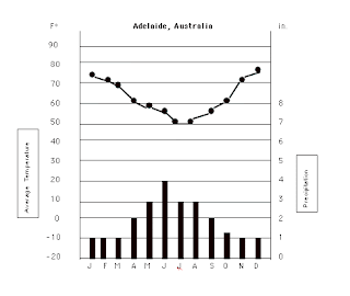 Jessica's Maps: Climograph