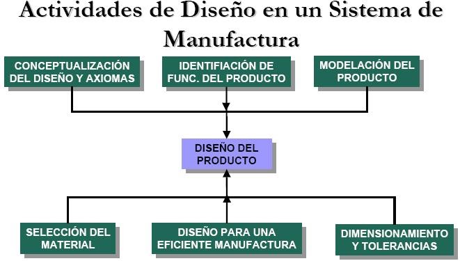 AUTOMATIZACIÓN DE LA MANUFACTURA: 3.ELEMENTOS DE UN SISTEMA DE MANUFACTURA
