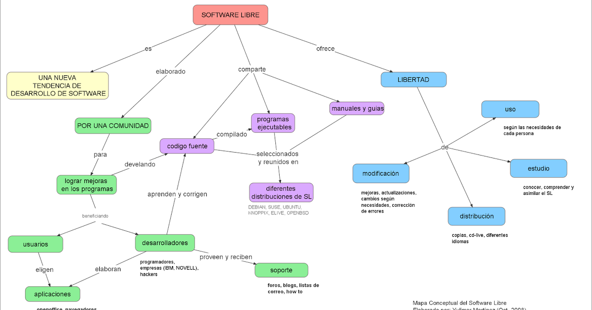 Aprendiendo sobre Software Libre: Mapa Conceptual del Software Libre