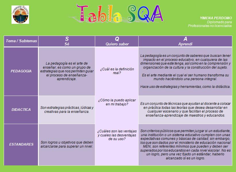 PEDAGOGIA PARA PROFESIONALES: TABLA SQA