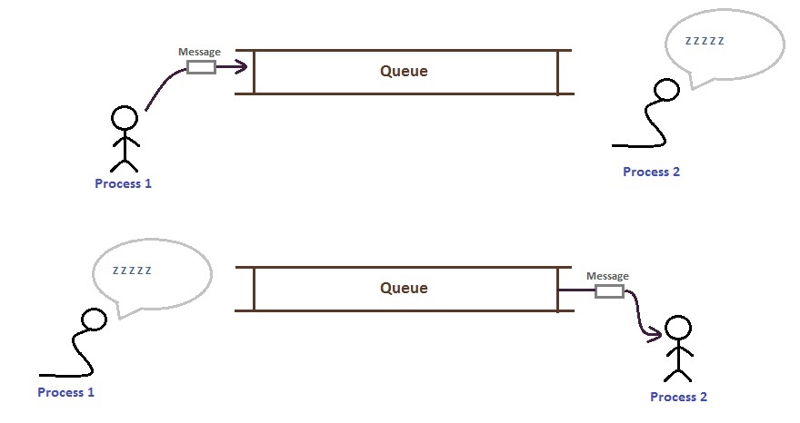 Muhammad Shujaat Siddiqi: WPF - Messaging using MSMQ