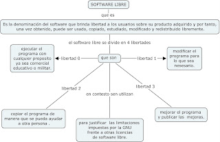 SEGURIDAD EN REDES: MAPA CONCEPTUAL DE SOFTWARE LIBRE