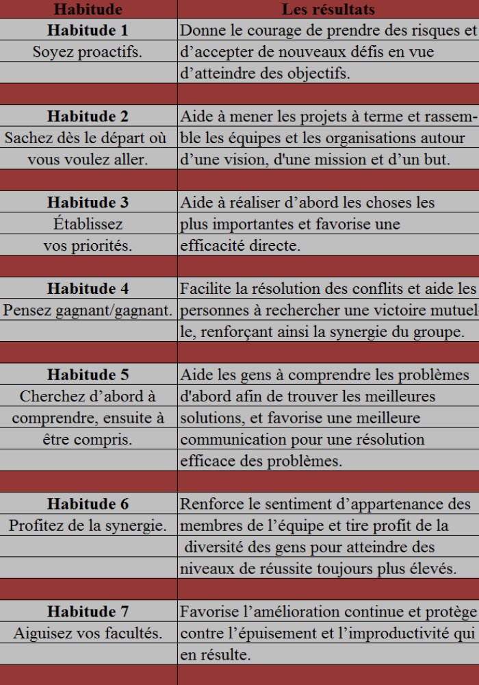Réussir ma vie !: Marketing de réseau-Les 7 habitudes des gens efficaces