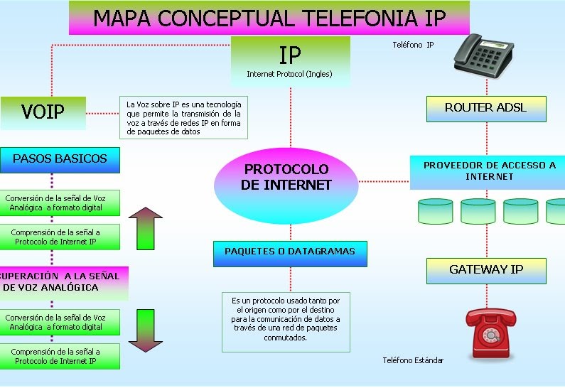 pilarica: Evidencia mapa conceptual telefonia IP pilarica: Evidencia mapa conceptual telefonia IP