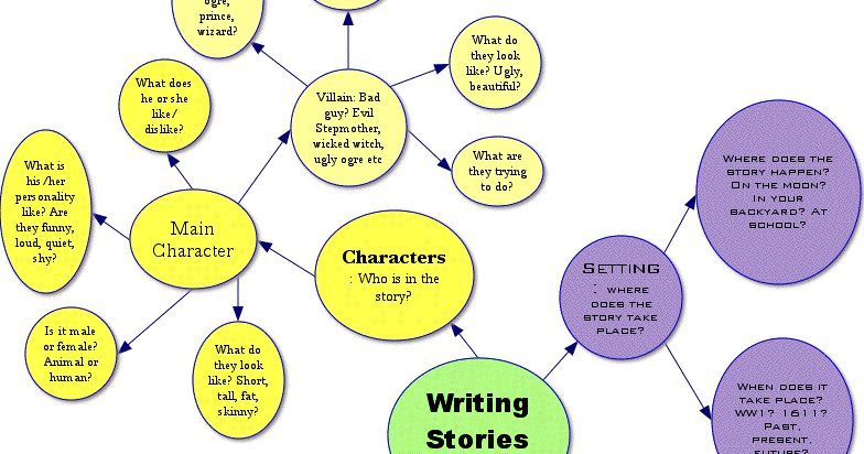 CommTech&Education: Concept Maps and Writing Stories