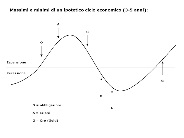Anatomia di un Investitore: Investimenti e ciclo economico (parte seconda). - Come investire in ...
