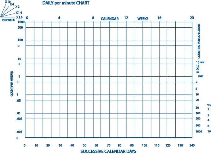Precision Teaching: Free Standard Celeration Chart
