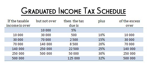 [ My Study Notes ]: Graduated Income Tax Schedule