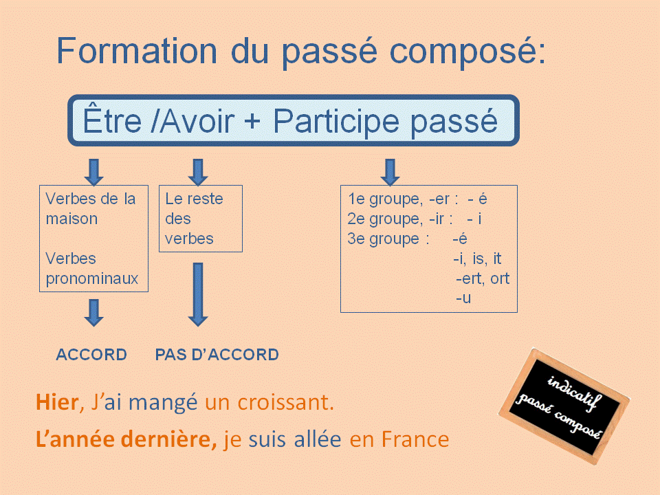 2 ESO: Travaillons le français !: Résumé de l'explication du passé composé