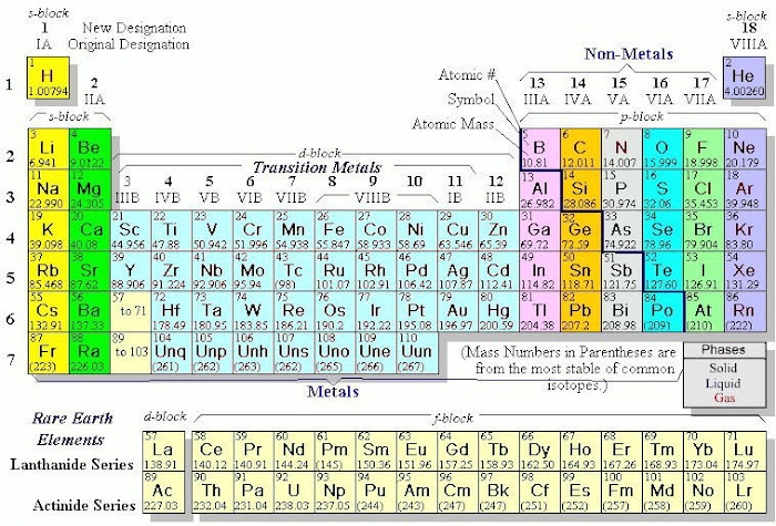 Understand Your Periodic Table