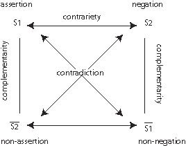 Intropy: The semiotic square