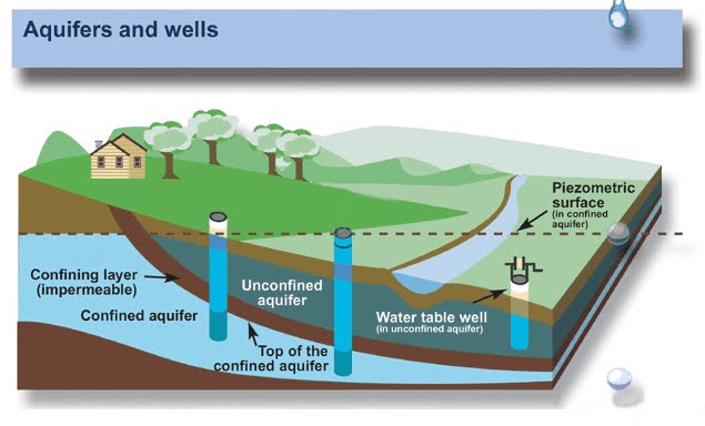 Concept of Global Warming: Groundwater Depletion