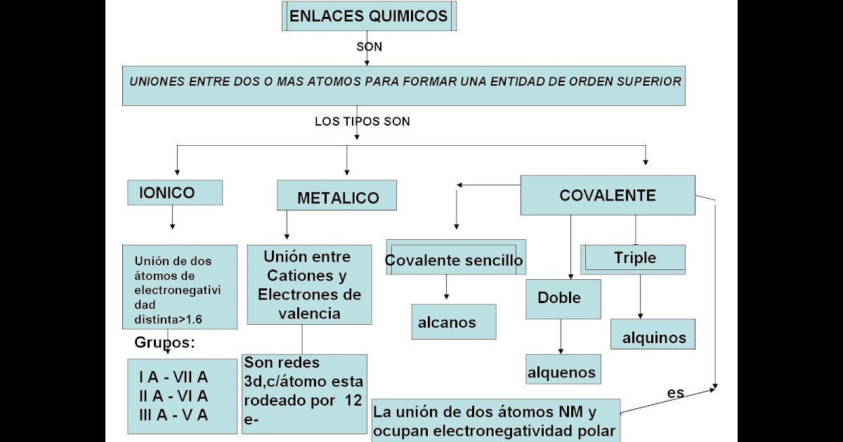 Grupo de Quimica E2: MAPA CONCEPTUAL DE ENLACES QUIMICOS