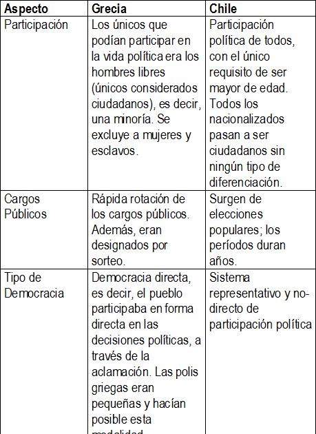 Documentación para la Didáctica-Libart: Cuadro comparativo Democracia ... Documentación para la Didáctica-Libart: Cuadro comparativo Democracia ...