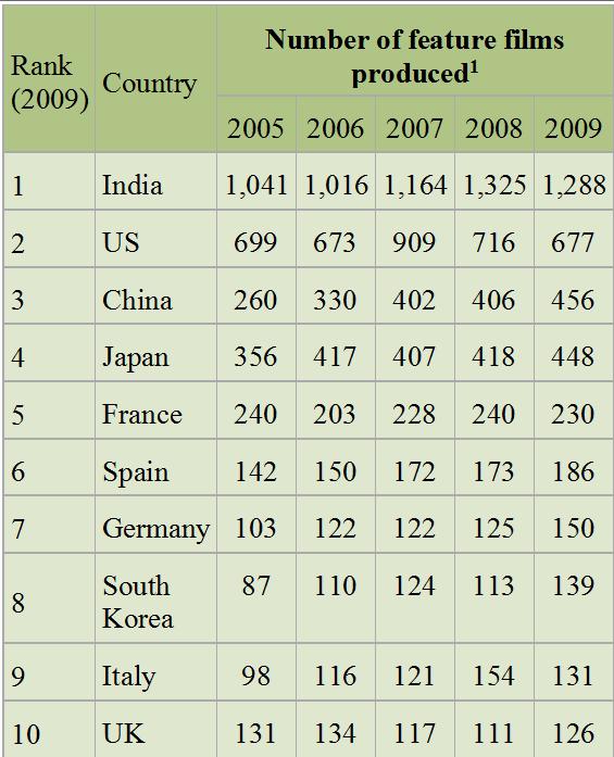 Surajfilms: The influence of Globalisation on Indian film production ... Surajfilms: The influence of Globalisation on Indian film production ...
