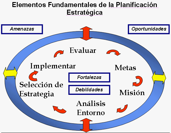 Psicología de las Organizaciones: Evolución de la planificación estratégica en el campo de las ...