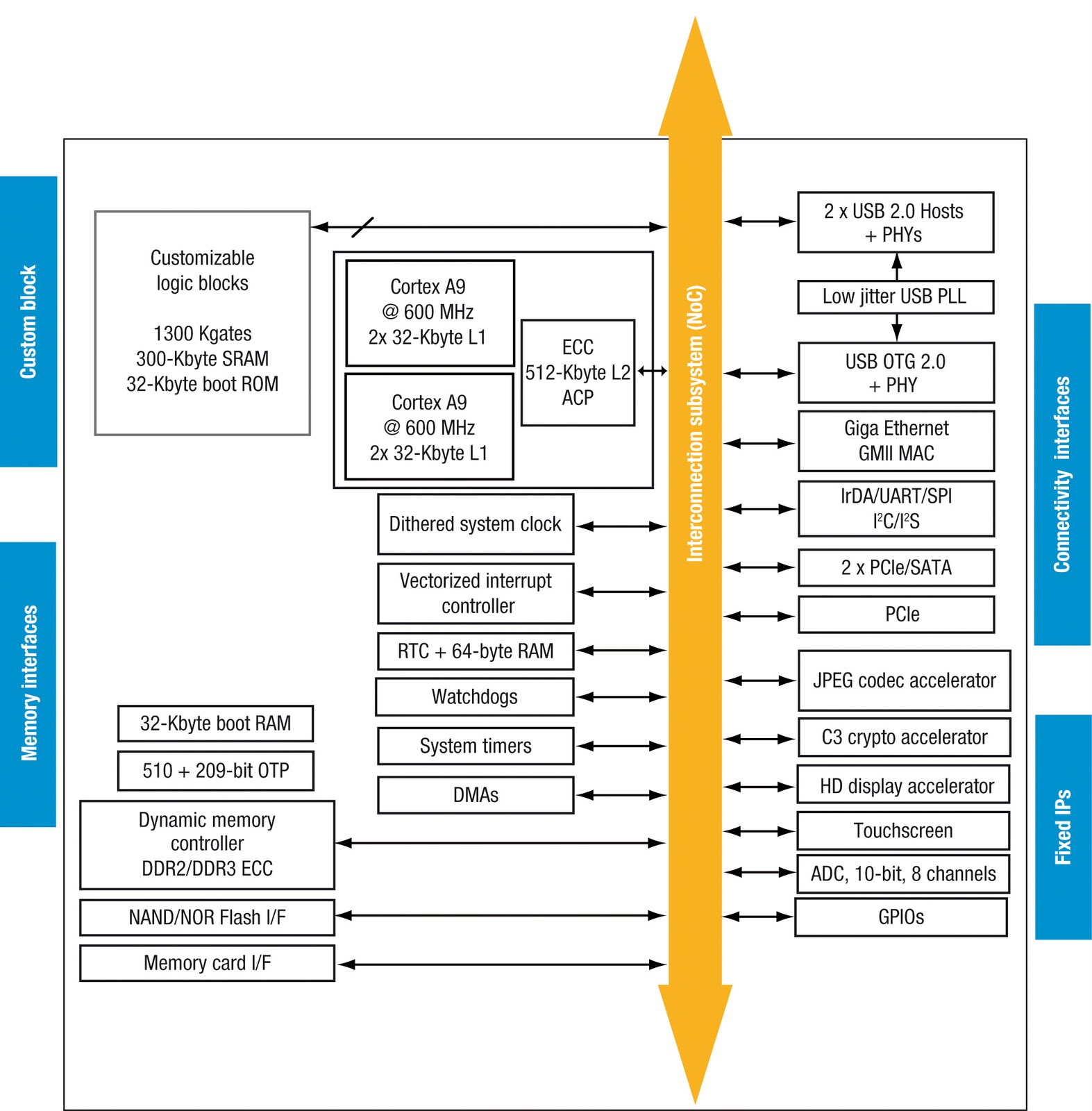 The Embedded Blog: STMicro brings SMP ARM multicore to embedded The Embedded Blog: STMicro brings SMP ARM multicore to embedded