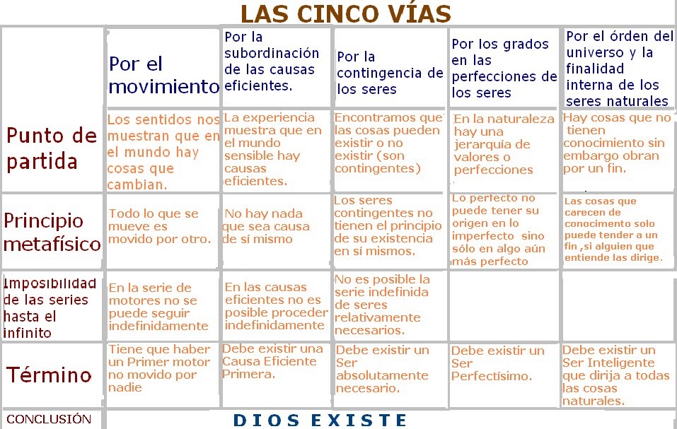 FILOSOFÍA: Filosofía de Santo Tomás: LAS CINCO VÍAS SOBRE EL CONOCIMIENTO