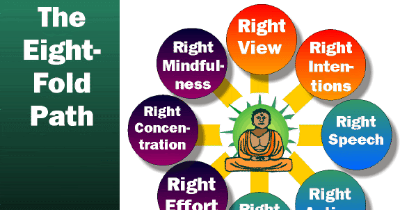 Buddhism: Noble Eightfold Path In Buddhism