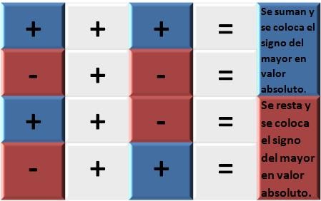 Matemáticas Secundaria Melchor Ocampo: Leyes de los Signos para la Suma