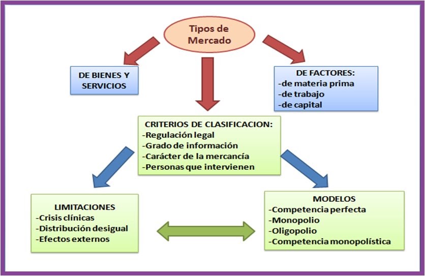 Los Tipos De Mercados Mapa Conceptual De Los Tipos De Mercados Images ... Los Tipos De Mercados Mapa Conceptual De Los Tipos De Mercados Images ...
