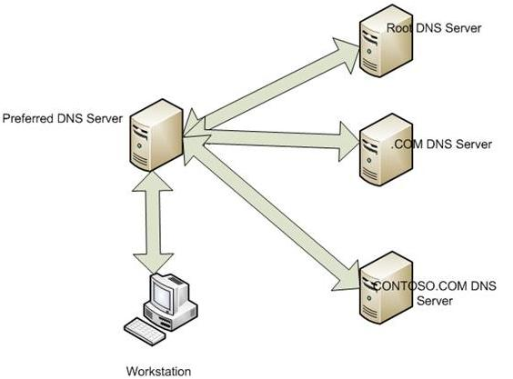 Information Technology: How DNS Recursive Queries Work Information Technology: How DNS Recursive Queries Work