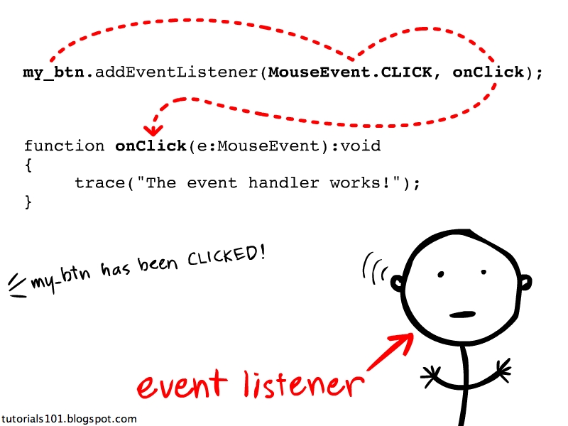 How to Create an AS3 Event Listener How to Create an AS3 Event Listener