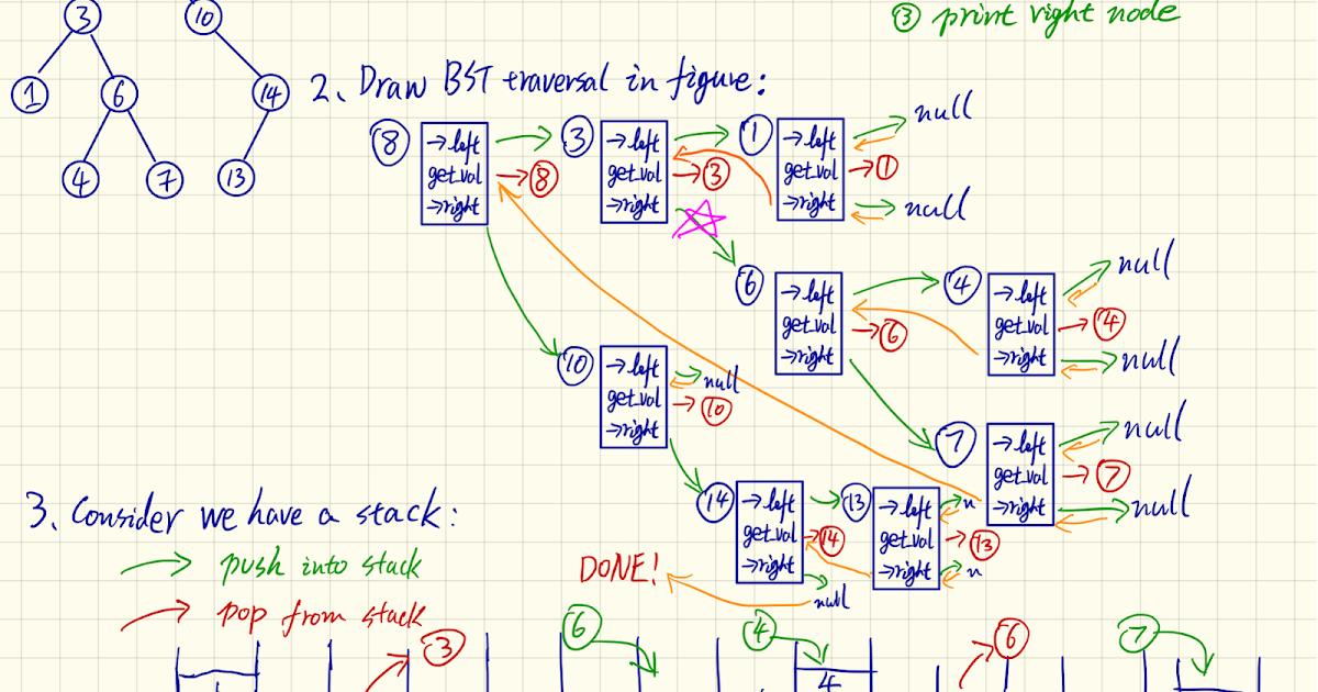 Yus Coding Garden Leetcode Question Binary Search Tree Iterator