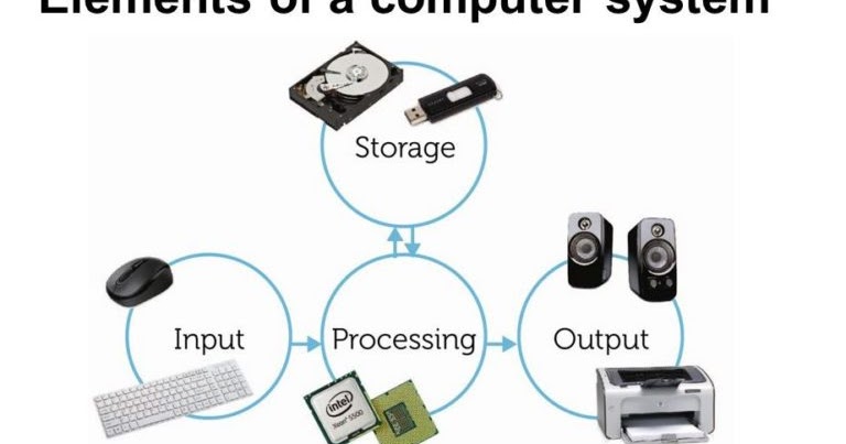 Input,Output and Computers