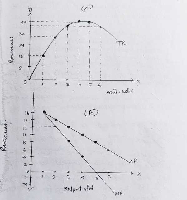 Average Revenue Curve