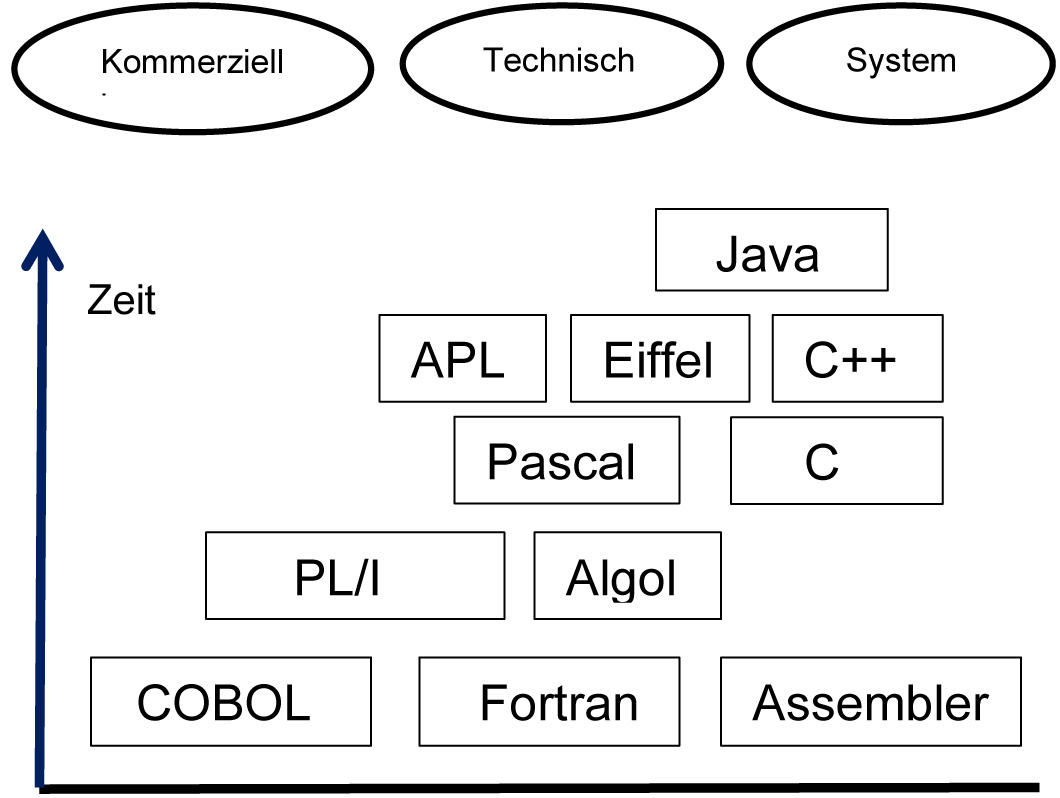 Bertals Blog: Unterstützen Programmiersprachen die Anwender optimal ...