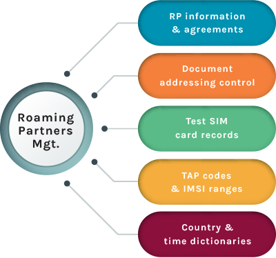 ESKADENIA Blog: How to simplify the organization of roaming partners?