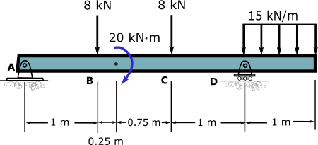 Shear Force and Bending Moment Diagrams due to Concentrated moments