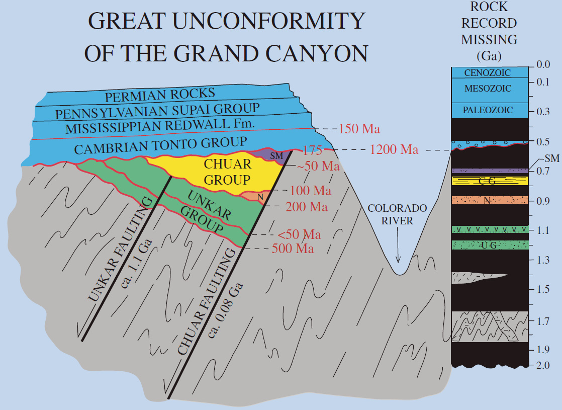 Written In Stone...seen through my lens: The Great Unconformity of ...