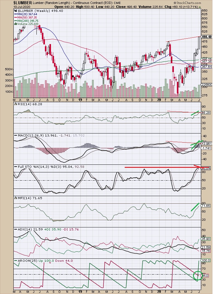 The Keystone Speculator™: LUMBER Weekly Chart