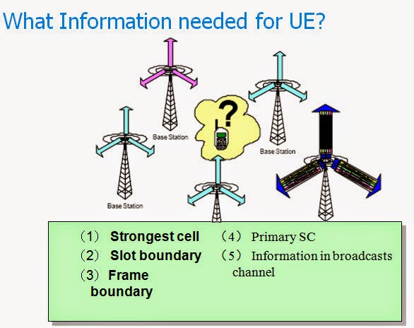 Telecom Knowledge And Experience Sharing Umts Signaling Flow
