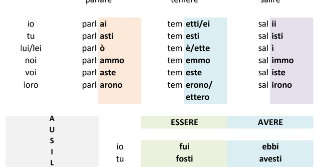 Passato remoto | Italian with Nicco: Dite!