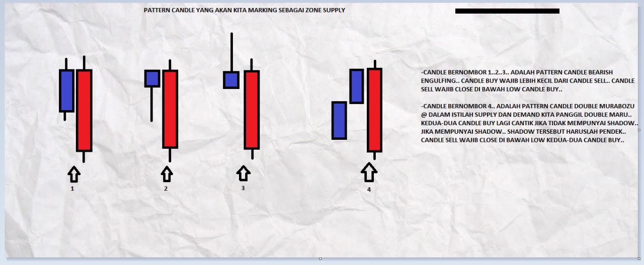 Kitab Supply And Demand (SnD) FX: Dua Zon Dominan Dalam Konsep Supply ...
