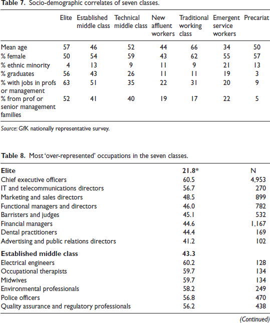 race/history/evolution notes: A model of social class from BBC survey data