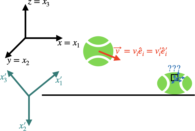 93 Fundamentals -- Tensors, Symbols, and Some Basic Identities