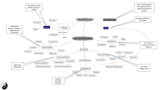 Solution Architecture Mindset (Purpose / Value)