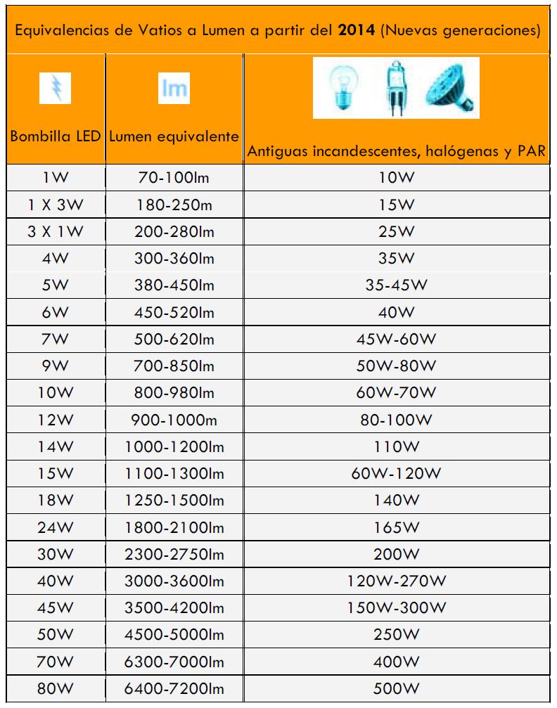TECNOLOGIA LED: TABLA DE EQUIVALENCIAS EN LUMEN