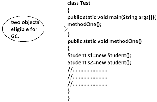 Garbage collection in Java