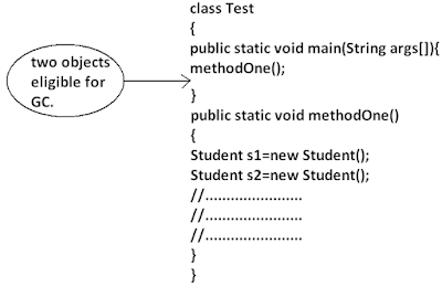 Garbage collection in Java