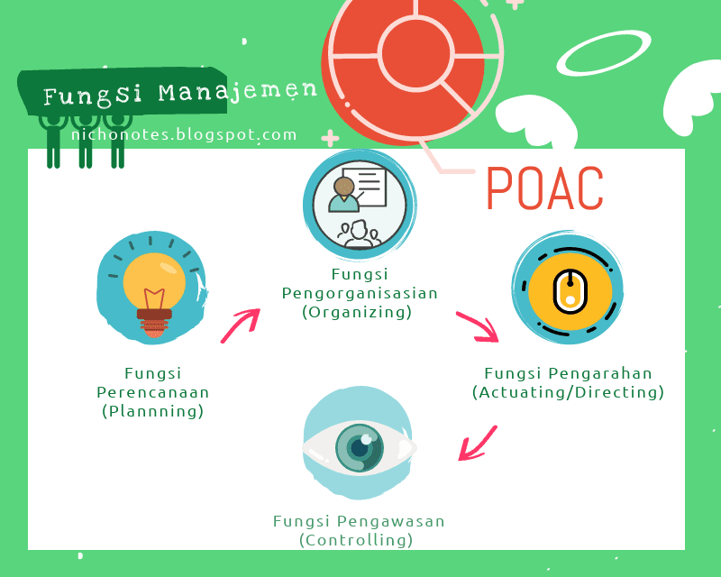 PENGERTIAN MANAJEMEN, Ini Penjelasannya