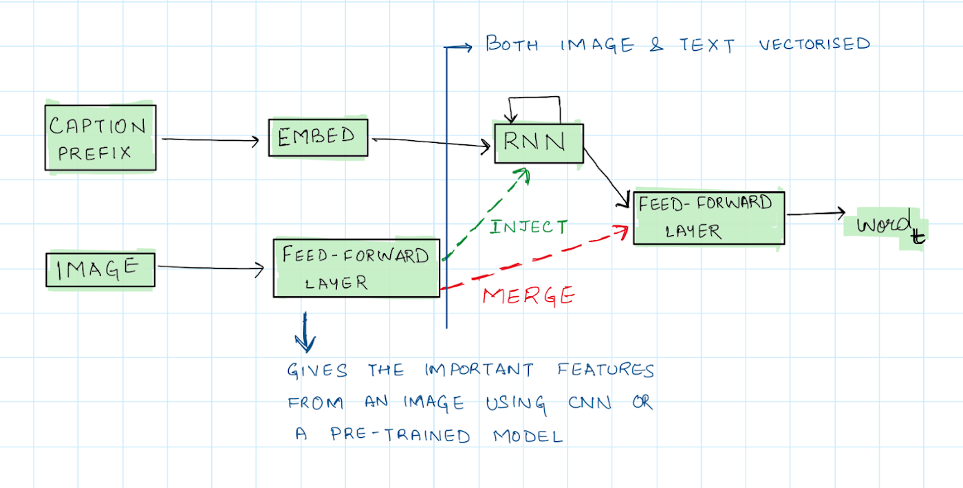 Transformer Based Models
