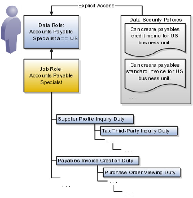 Security In Oracle Fusion