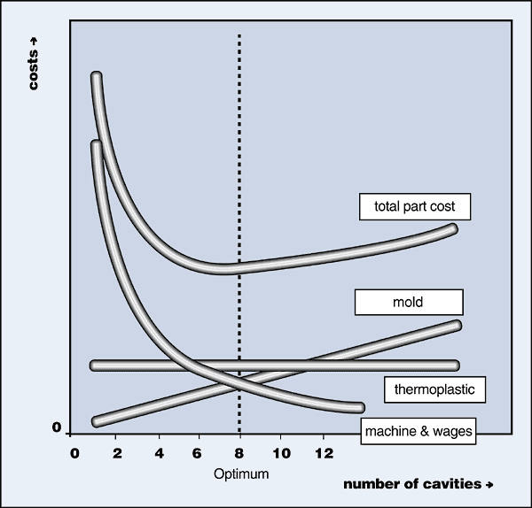 Mold technology: Multi-cavity molds